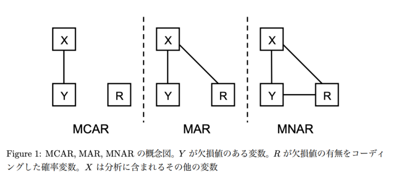 欠損値には発生パターンがあるらしい（MCAR, MAR, MNAR） - データサイエンティストの書評ブログ